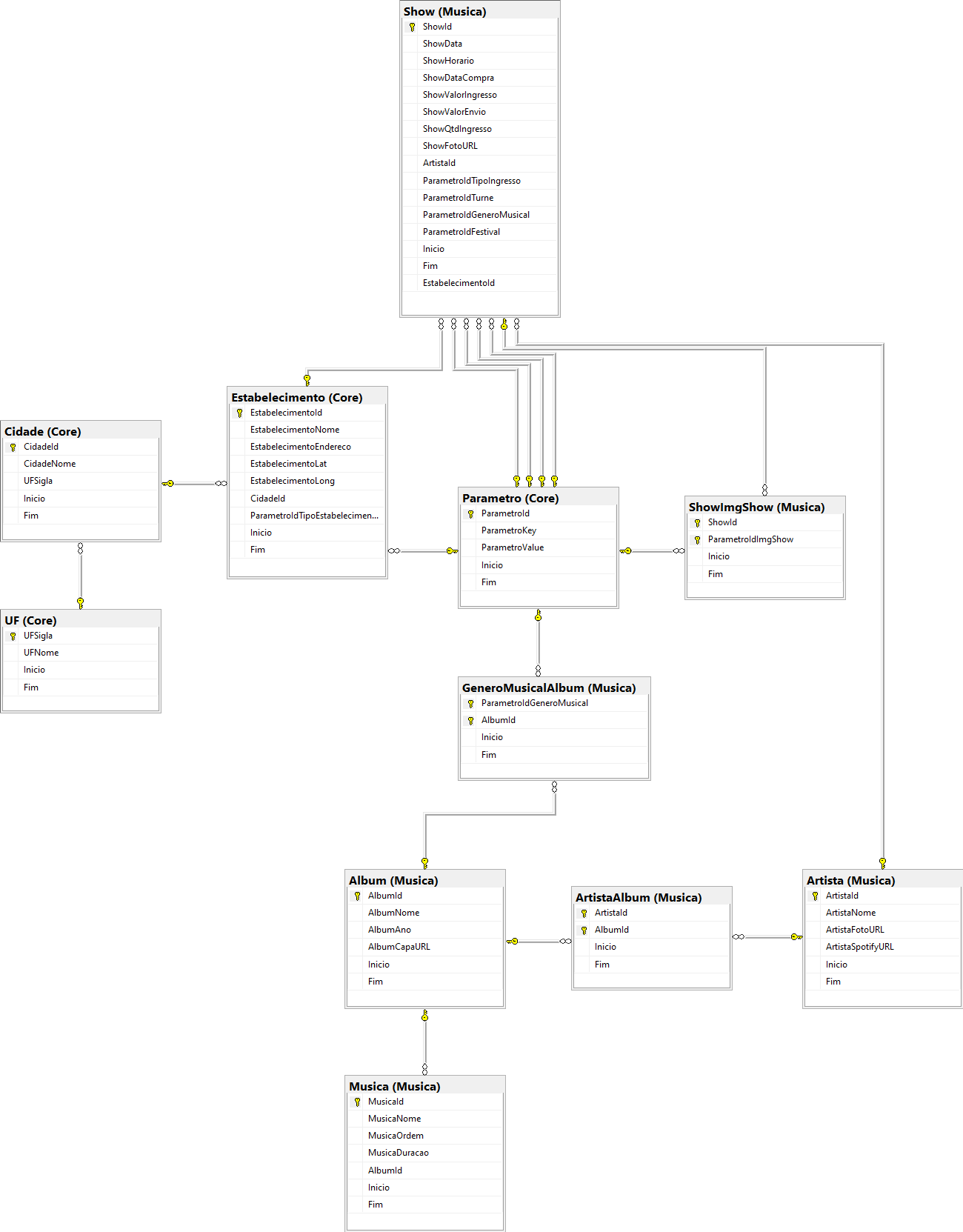 Database Sample: Música/Shows – C@IO.PRO.BR